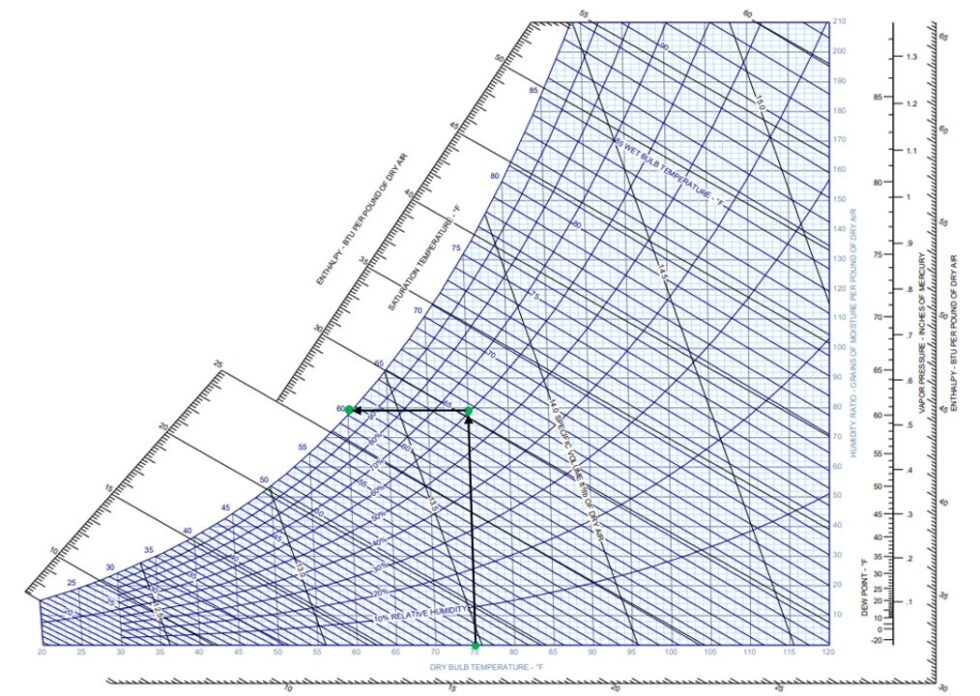 Psychrometrics for Dummies, A Return to the Basics