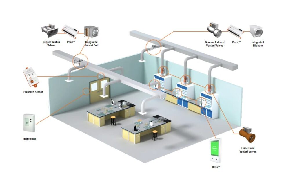 Are Lab Controls Complex?