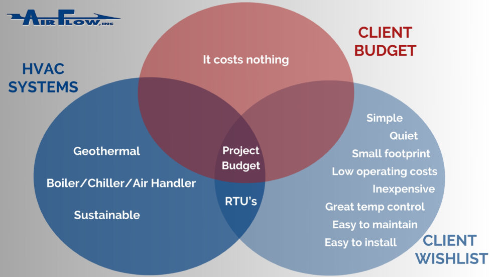 Two Venn Diagrams Required for RTU Solutions